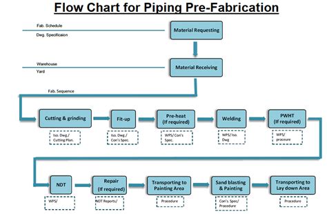 Pipe Fabrication Flow Chart Project Management 123