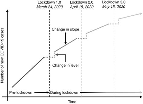 Illustration Of The Interrupted Time Series Analysis To Evaluate The