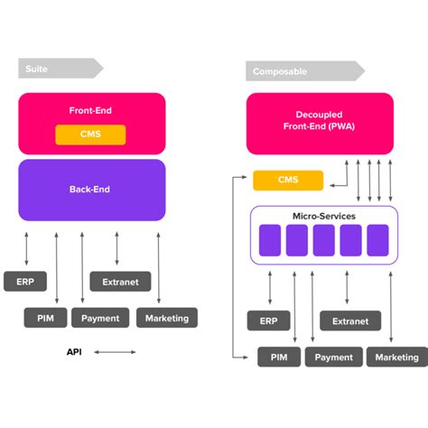 Composable Architecture With Vaimodrive Innovation Growth