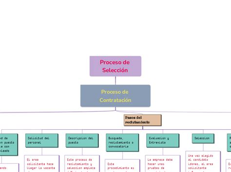 Proceso de Selección Mind Map