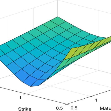 implied volatility surface of the s p model using b h with h 0 7 and download scientific
