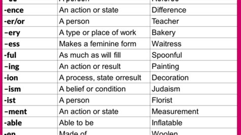 Examples Of Suffixes With Meaning In English English Off