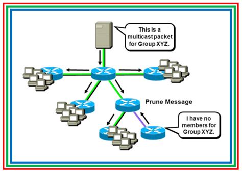 Multicast PIM Dense Mode PIM Sparse Mode And PIM Bi Directional