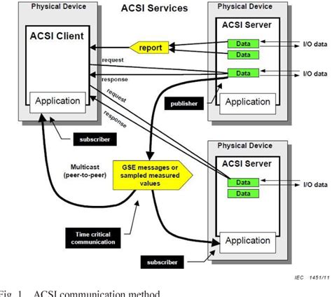 figure 1 from suggestion of acceptance criteria for emc immunity testing of iec 61850 based