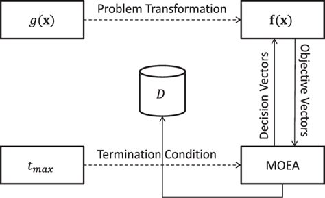 figure 1 from evolutionary multiobjective optimization based multimodal optimization fitness