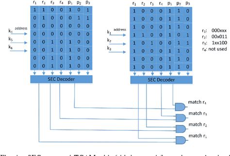 figure 4 from error detection and correction in sram emulated tcams semantic scholar