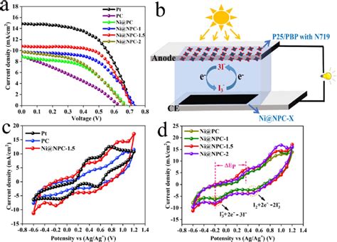 J V Curves A Schematic Of The Assembled Dsscs Of P Pbp Photoanode