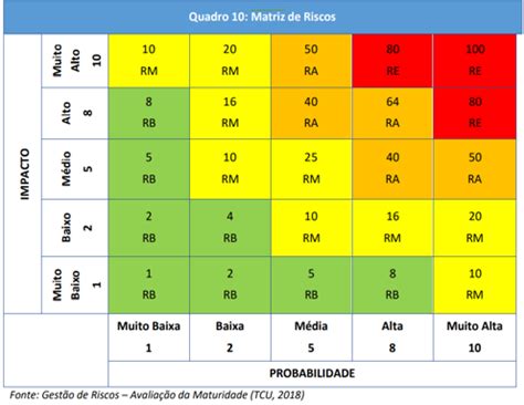 O que é Gestão de Riscos