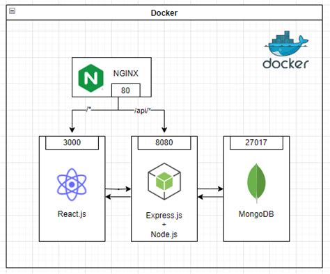 dockerizing a mern stack web application by avik kundu mozilla club bbsr medium