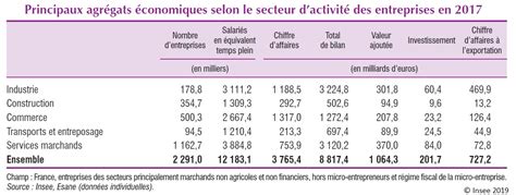 Les Entreprises En France Insee D Cembre Sciences