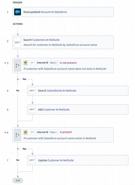 The Ultimate Guide To API Integration Platforms