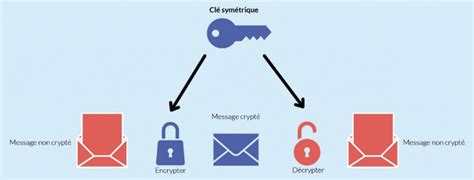 Deux méthodes de cryptographie des transactions Cahiers ESPI2R
