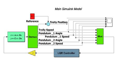 simulation model of lqr control of linear secondary inverted pendulum download scientific diagram