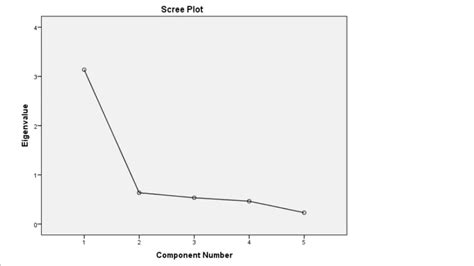 how to interpret a scree plot in factor analysis efa eigenvalue pca youtube