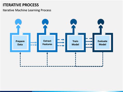 Iterative Process PowerPoint And Google Slides Template PPT Slides