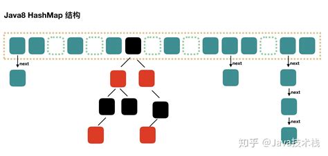 hashmap concurrenthashmap 原理及源码，一次性讲清楚！ 知乎