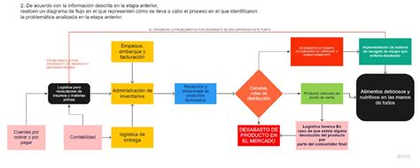 Diagrama De Flujo Mercadotecnia Studocu