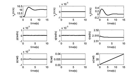 simulation of robust dynamic inverse control download scientific diagram
