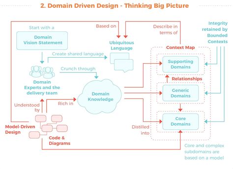 implementing domain driven design knowledge base