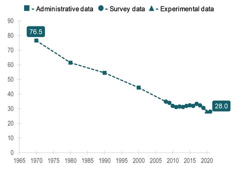 Marriage Rate In The Us Geographic Variation 2021