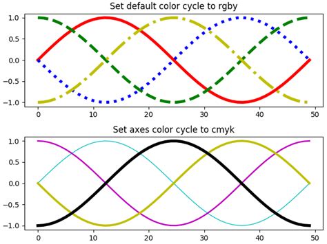 styling with cycler — matplotlib 3 0 0 documentation