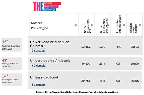 Las cinco mejores Universidades públicas de Colombia Económicas
