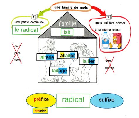 Les Familles De Mots Prefixes Prefixes And Suffixes French Worksheets