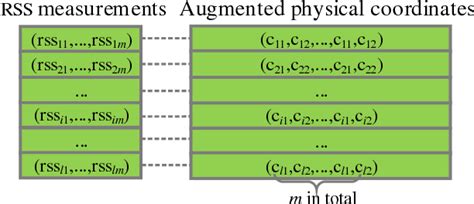 figure 1 from indoor localization using semi supervised manifold alignment with dimension