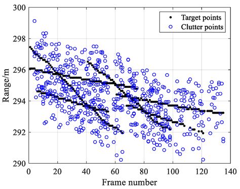 remote sensing free full text design of insect target tracking algorithm in clutter based on