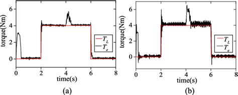figure 4 from ipmsm model predictive control in flux weakening operation using an improved