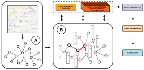 ijgi free full text improved graph neural networks for spatial networks using structure