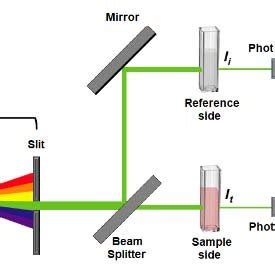 Schematic Diagram Of Double Beam Uv Spectrophotometer The Best