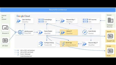 Building And Hosting Llm Based Applications Using Gcp Serverless Stack