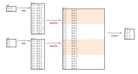 hadoop mapreduce implements matrix multiplication programmer sought