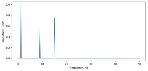 Python How To Get The Frequencies And Corresponding Amplitudes From