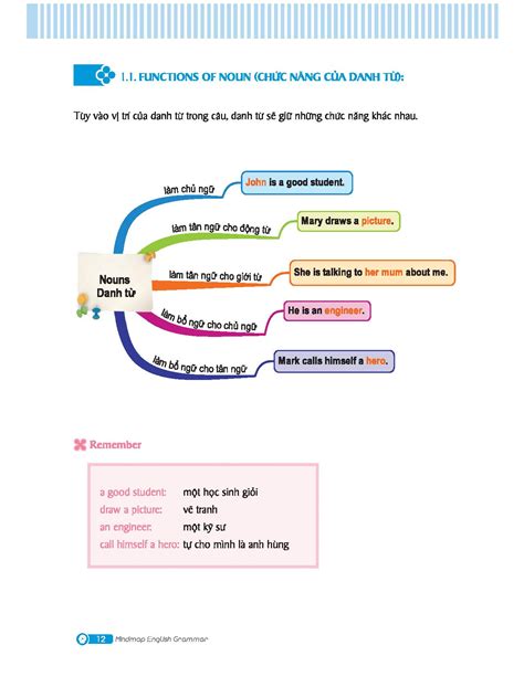 Mindmap English Grammar Ngữ Pháp Tiếng Anh Bằng Sơ Đồ Tư Duy Full PDF