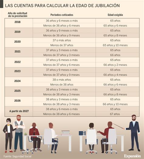Con qué edad podrá jubilarse a partir del próximo año Expansión