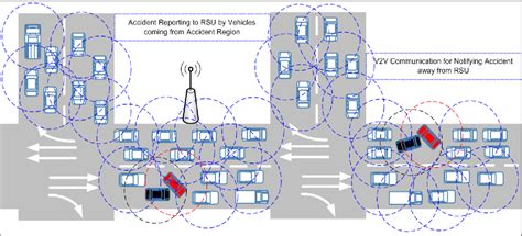 [pdf] emergency message dissemination schemes based on congestion avoidance in vanet and