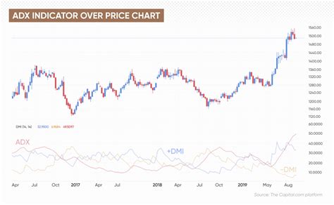 adx trading strategy learn how to use adx indicator