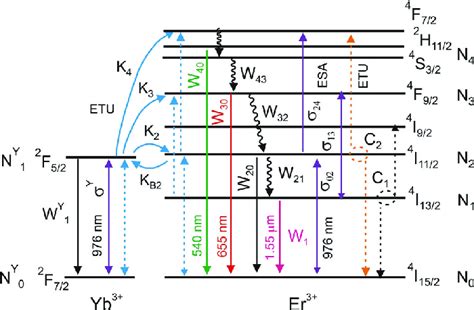 Energy Level Diagram For Yb 3 And Er 3 Ions Describing The Physical