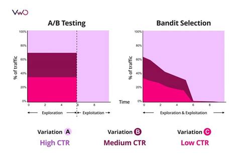 what is multi armed bandit mab testing vwo