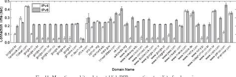 figure 7 from ipv4 and ipv6 performance comparison in ipv6 lte network semantic scholar