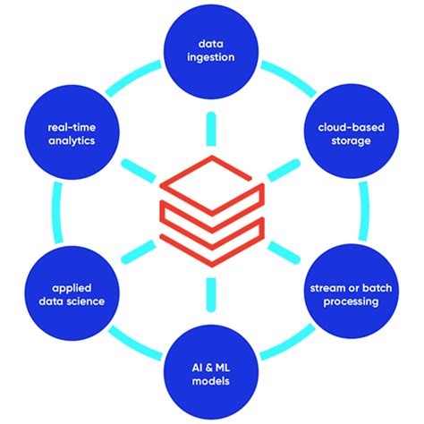 lakehouse platform blueprint technologies