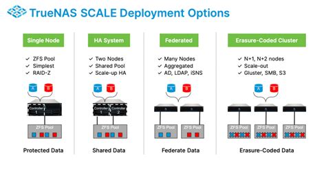 Truenas Scale Clustering Overview