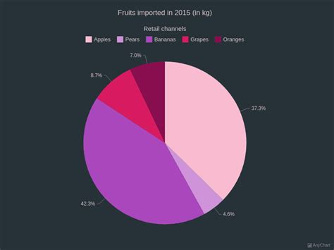 Pie Chart With Outside Labels With Dark Glamour Theme Pie And Donut