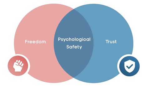 Achieving Psychological Safety At Work Psychological Safety