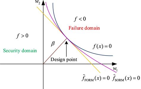cmes free full text saddlepoint approximation method in reliability analysis a review