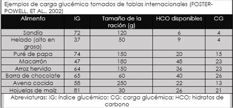 Qué es el índice glucémico y carga glucémica Federación Mexicana de