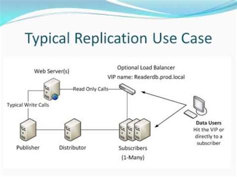 SQL Server Replication Beginner To Expert Part1 YouTube