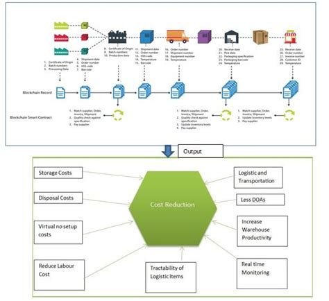 blockchain based smart contract mgt system logistic use case [18] download scientific diagram